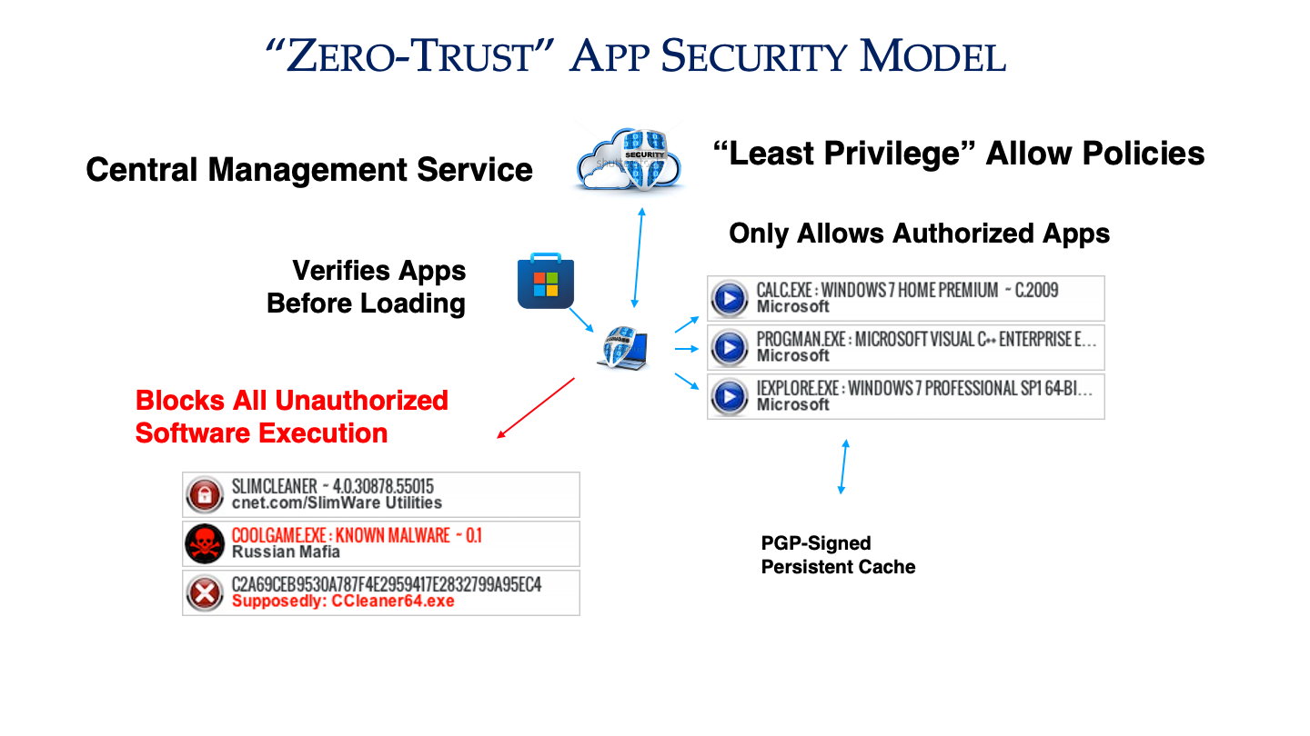 Zero-Trust App Security - White Cloud Security